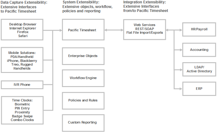 Extending Your System | Pacific Timesheet